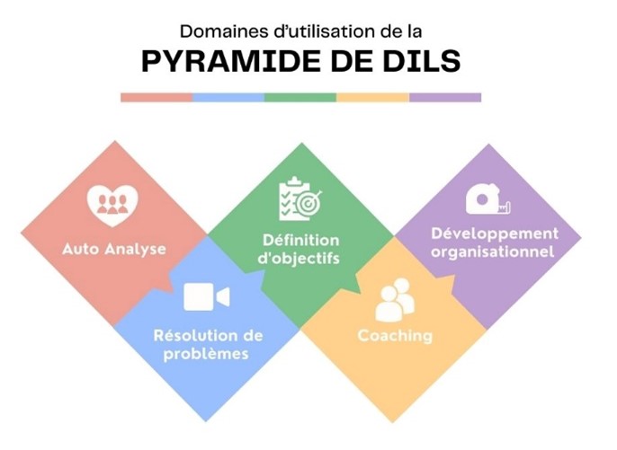 La pyramide de Dilts : – WT FORMATION